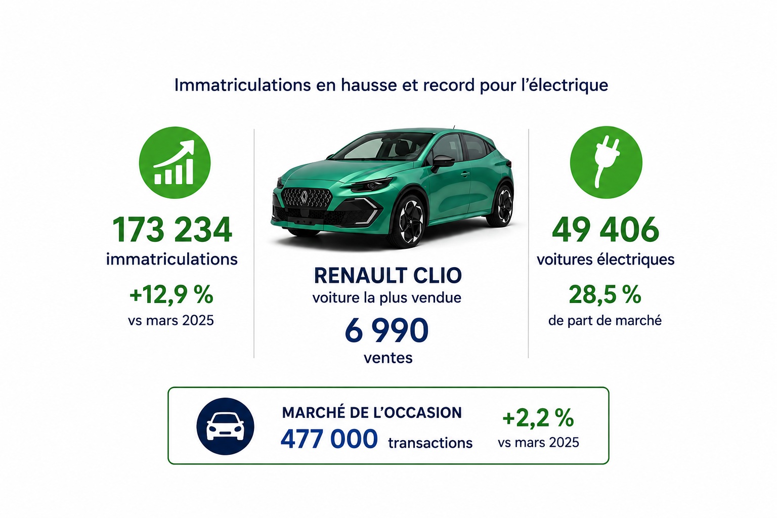 Marché auto France mars 2026 : Renault, électrique et immatriculations ...